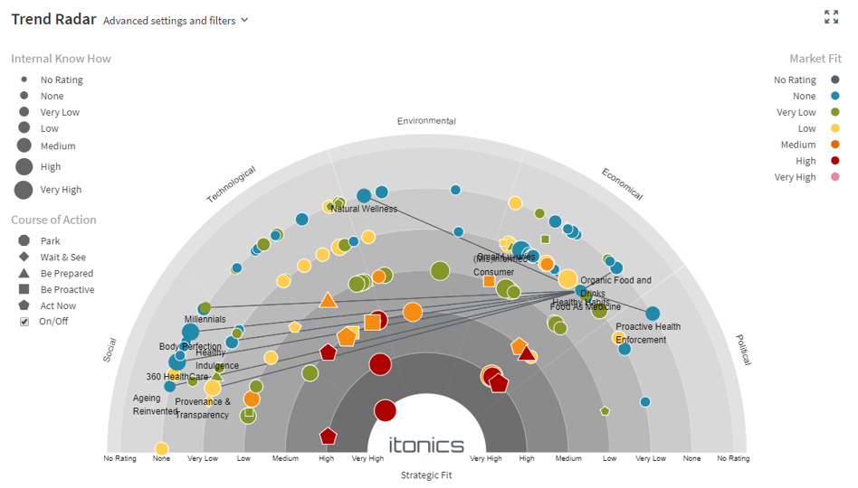 Prioritizing Innovation Projects That Support Strategic Objectives