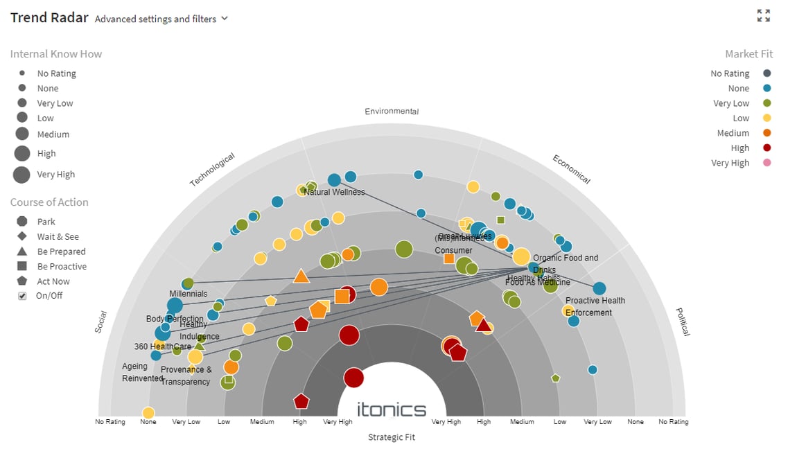 Understand Trends And Identify Strategic Fields Of Innovation | ITONICS